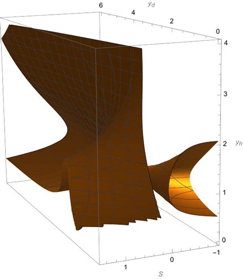 plotting how to plot a surface given implicitly by 3 equations in 5 coordinate variables