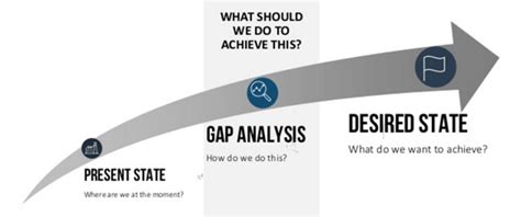 Which Gap Analysis Methodology To Use Latest Quality