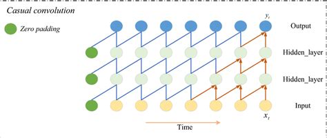 Visualization Of Causal Convolution With Filter Size Download