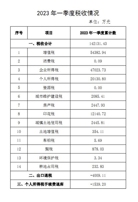 国家税务总局浙江省税务局 年度季度税收收入统计 2023年一季度税收情况