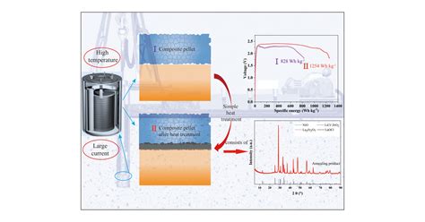 Lower Interfacial Resistance Between A Ta Doped Li7la3zr2o12 Llzto Solid Electrolyte And Nicl2