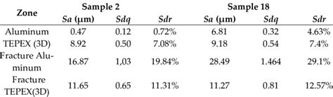 Surface Parameter In The Samples 2 And 18 Of Fracture Zone Download Scientific Diagram