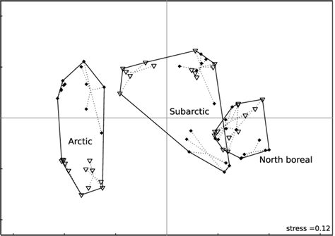 Non Metric Multidimensional Scaling Nmds Ordination Of Spider Species Download Scientific