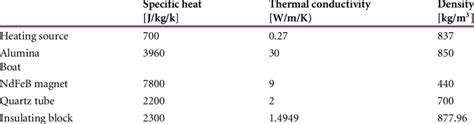 Properties Of Computational Simulation Model Download Scientific Diagram