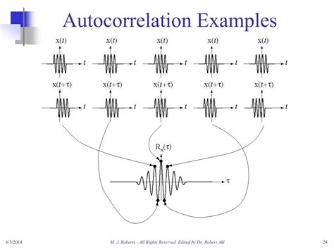 Ppt Correlation Energy Spectral Density And Power Spectral Density Powerpoint Presentation