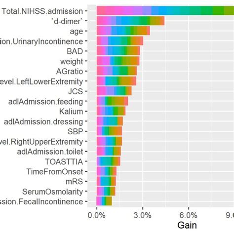 Feature Importance Plot The Top 20 Important Features Are Listed And
