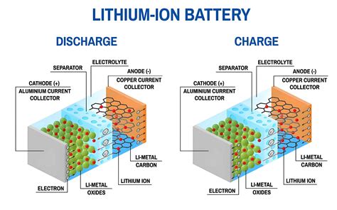 Advances In Aqueous Binders For Lithium Ion Batteries Volt Coffer