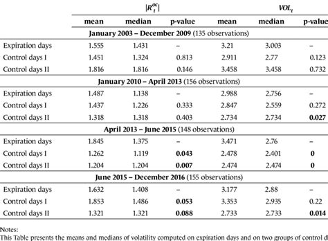 Measures Of Volatility Effects In The Sub Periods Download Scientific