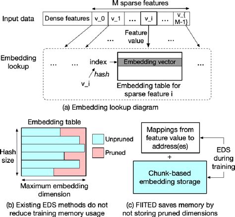 Figure 1 From Fine Grained Embedding Dimension Optimization During