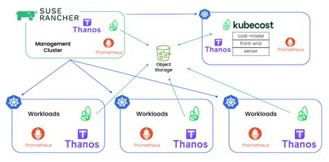 Kubernetes Cost Management With Kubecost And Suse Rancher Suse
