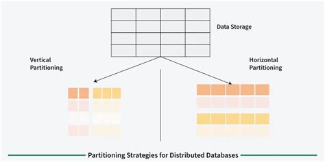 partitioning in distributed systems geeksforgeeks