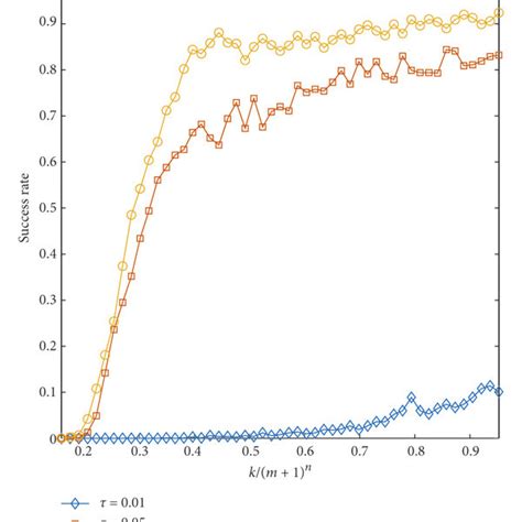 The Reconstruction Success Rate Of The Chaotic Lorenz System By The Download Scientific Diagram