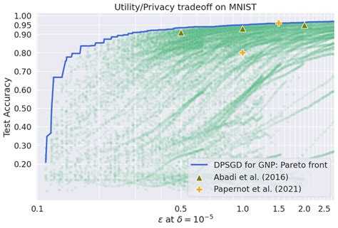 Privacyutility Trade Off For Gradient Norm Preserving Networks Trained Download Scientific