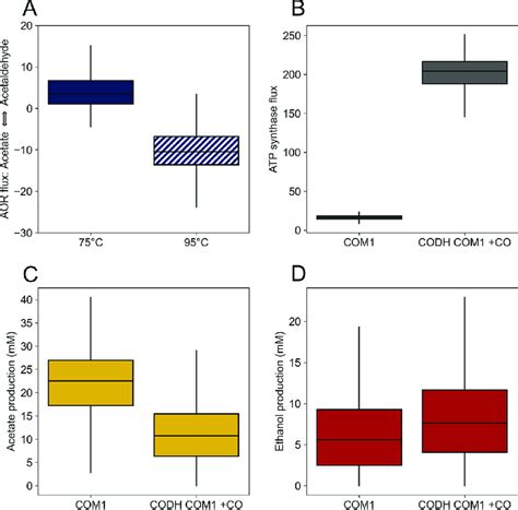 Simulated Flux Distributions For Key Reactions A Aor Flux At 75°c