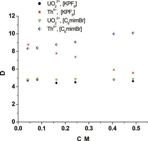 Variation In Distribution Ratios Of Uo 2 2 And Th 4 Extraction With