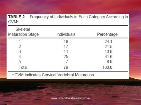 Cervical Vertebrae Maturation Method Ppt
