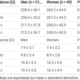 Comparison Of Electrical Impedance Between Men And Women Download