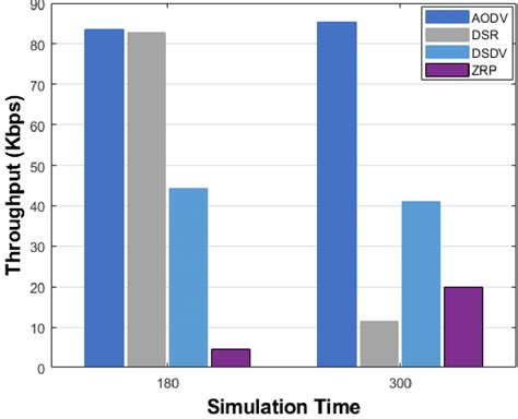 Throughput Based On A Variety Of Simulation Time Download Scientific