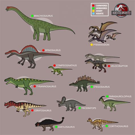 Every Dinosaurs In Jurassic Park 3 Jurassic Park Poster Jurassic Park World Jurassic Park
