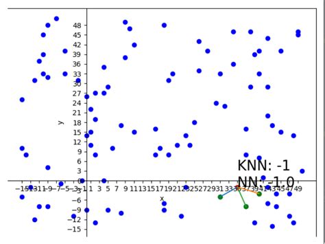 github ppoliziani ml k nearest neighbours implementing the nearest