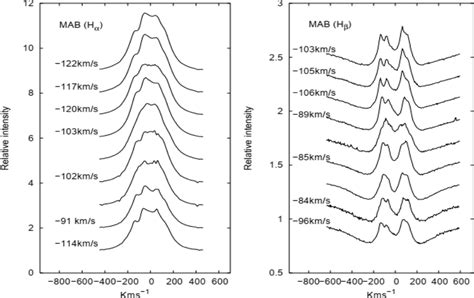 Simultaneous Plots Of The Absorption Bump In The Hα And Hβ Lines