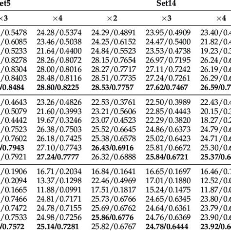 Comparison Of Objective Parameters Psnrssim Of 234 Times