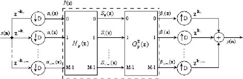 Polyphase Representation Of The Analysis And The Synthesis Filters Download Scientific Diagram