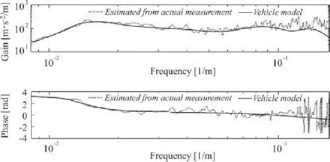Frequency Response Download Scientific Diagram