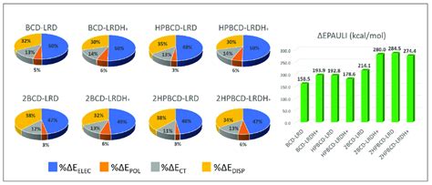 Energy Decomposition Analysis Of The Interaction Energy For The Download Scientific Diagram