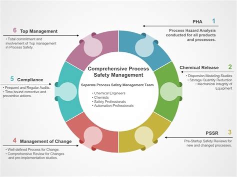 Process Safety Management Transpek Industry Limited