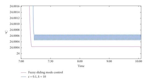Local Temperature Response Curve After Fuzzy Control Download