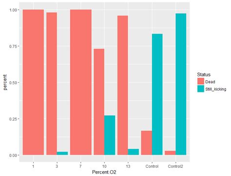 Ggplot2 R Ggplot Column Or Bar Graph In Dodge Position Gives Me A