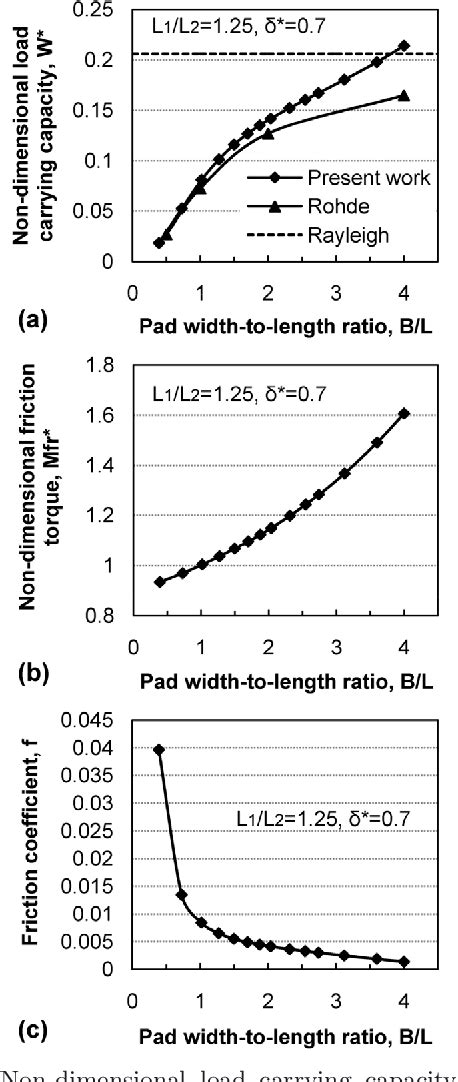 Figure 1 From The Design Of Hydrodynamic Water Lubricated Step Thrust