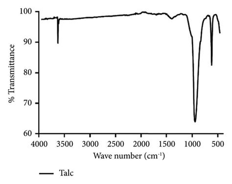 Ftir Spectrum Of A Talc Powder B Diclofenac Sodium C Bentonite Download Scientific