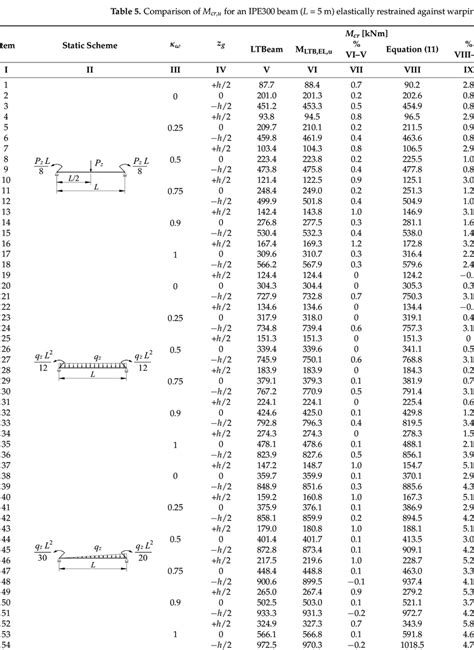Comparison Of Mcr U For An IPE Beam L M Elastically Restrained Download Scientific