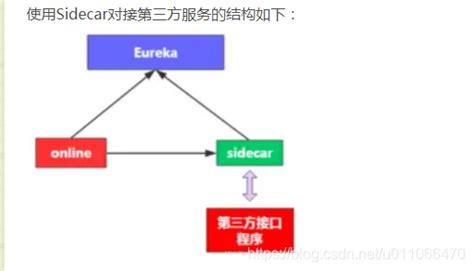 spring cloud 中sidecar支持异构平台的微服务 sidecar属于spring cloud吗 csdn博客