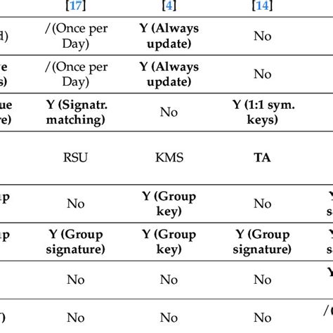 Comparison Of Proposed Scheme To Existing Group Schemes Y Provided Download Scientific