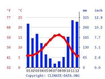Ocean Shores Climate Average Temperature By Month Ocean Shores Water