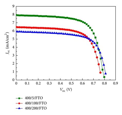 The Photocurrent Voltage Curves Of Dsscs With Double Layer Structures Download Scientific