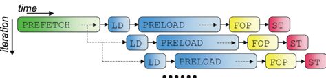 Diagrammatic View Of Pseudo Vector Processing For Indirect Memory Access Download Scientific