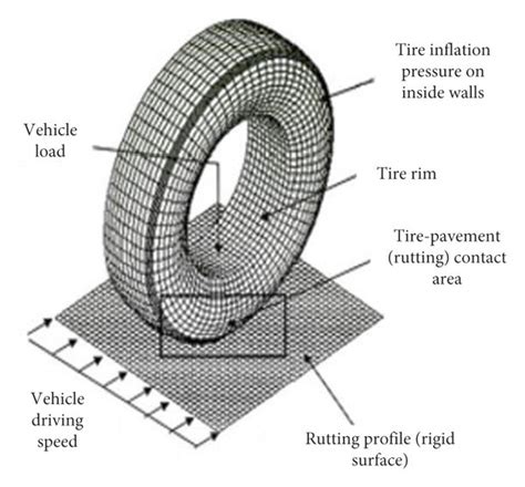 the 3d tire road finite element model and the setting of model boundary