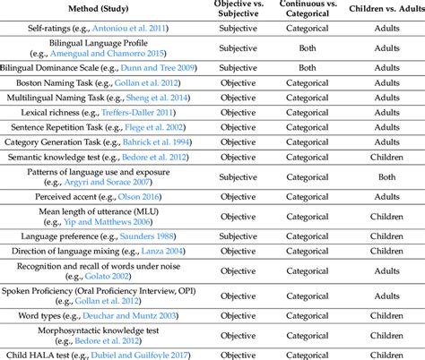 Language Dominance Assessments 1 Download Scientific Diagram