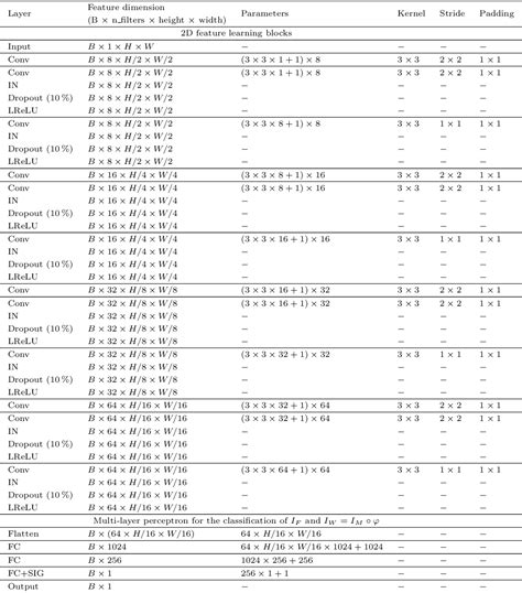 Table A From Multi Scale Data Driven And Anatomically Constrained Deep Learning Image