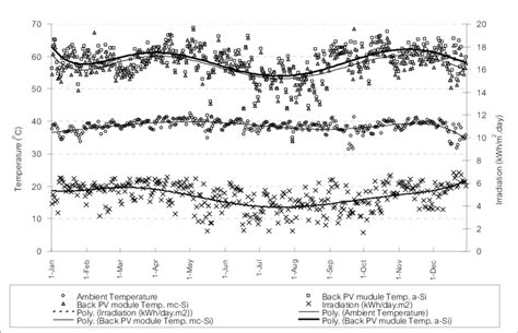 Daily Maximum Ambient Temperature Back Of Pv Modules Temperature And Download Scientific