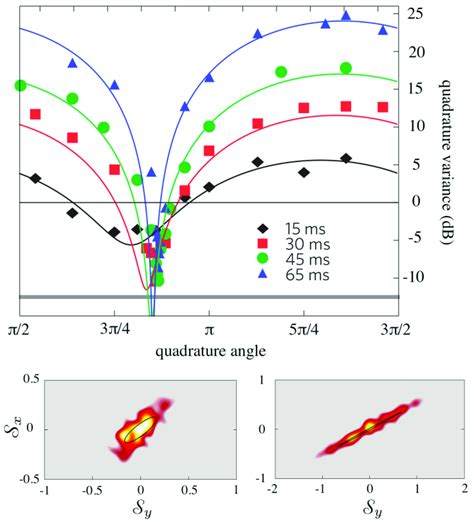 Quadrature Squeezing The Upper Panel Shows The Quadrature Variance 4∆