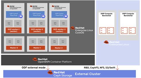 Red Hat Openstack Services On Openshift Rethinking Storage Design In Pod Based Architectures