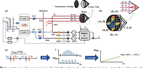 Figure 1 From Dual Comb Spectroscopy Resolved Three Degree Of Freedom Sensing Semantic Scholar