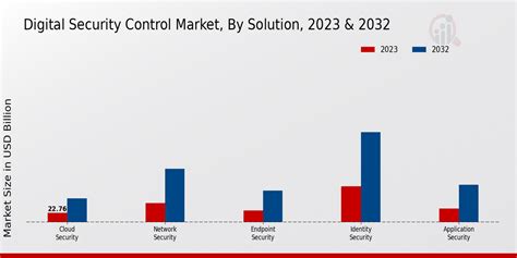 Digital Security Control Market Outlook Size Share And Growth 2032