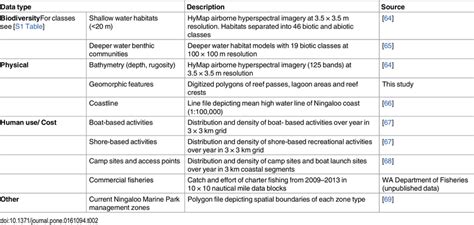 Details Of Datasets Used For The Incremental Refinement Of Ningaloo Download Table