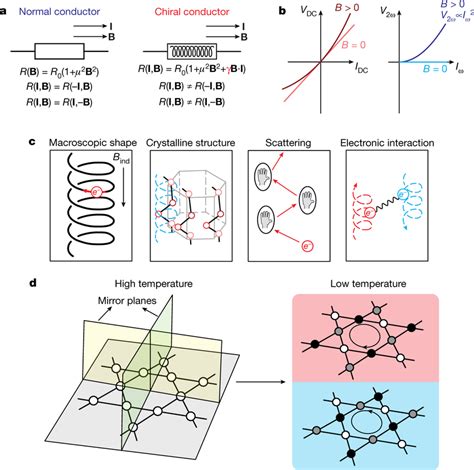 Electronic Magnetochiral Anisotropy And Spontaneous Symmetry Breaking Download Scientific